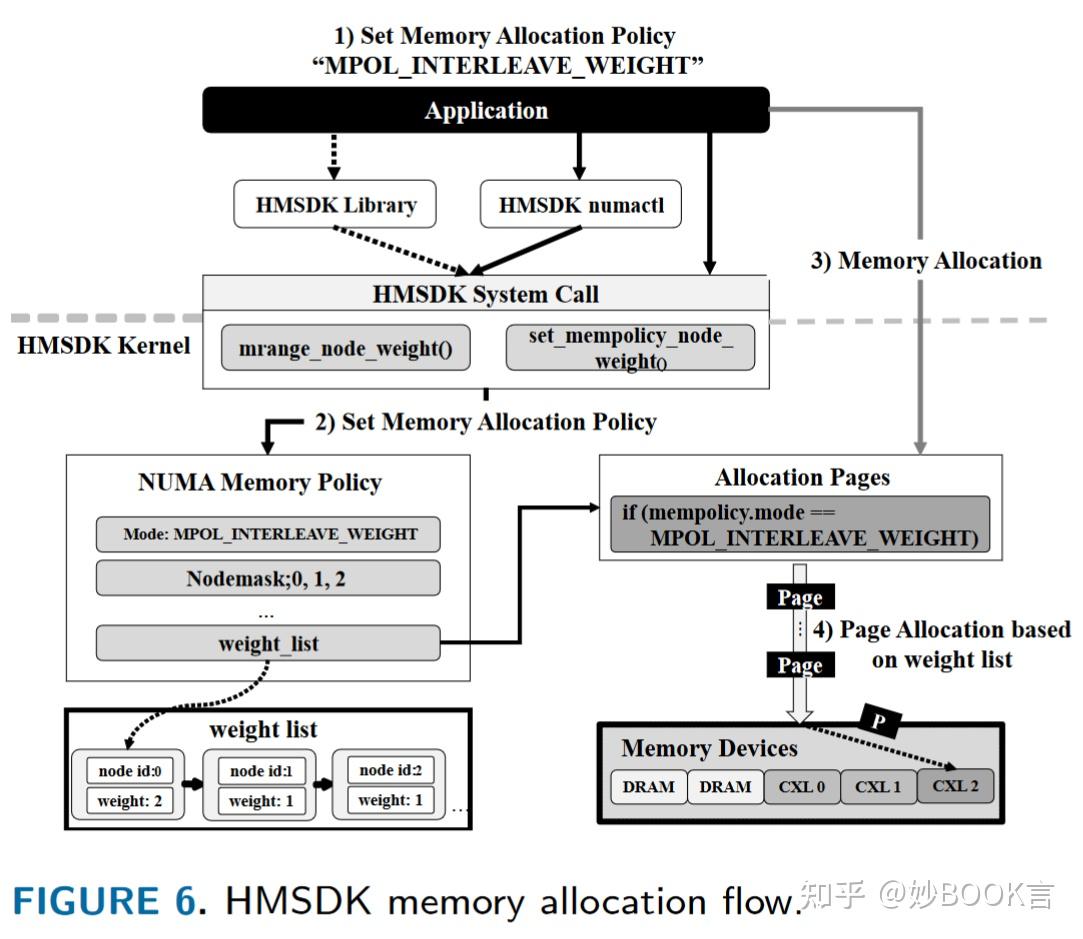 Improving key-value cache performance with heterogeneous memory tiering: A case study of CXL-b ...