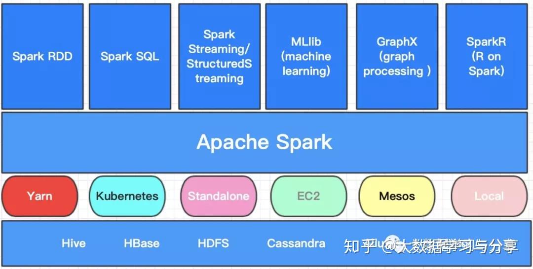 Spark通识 - 知乎
