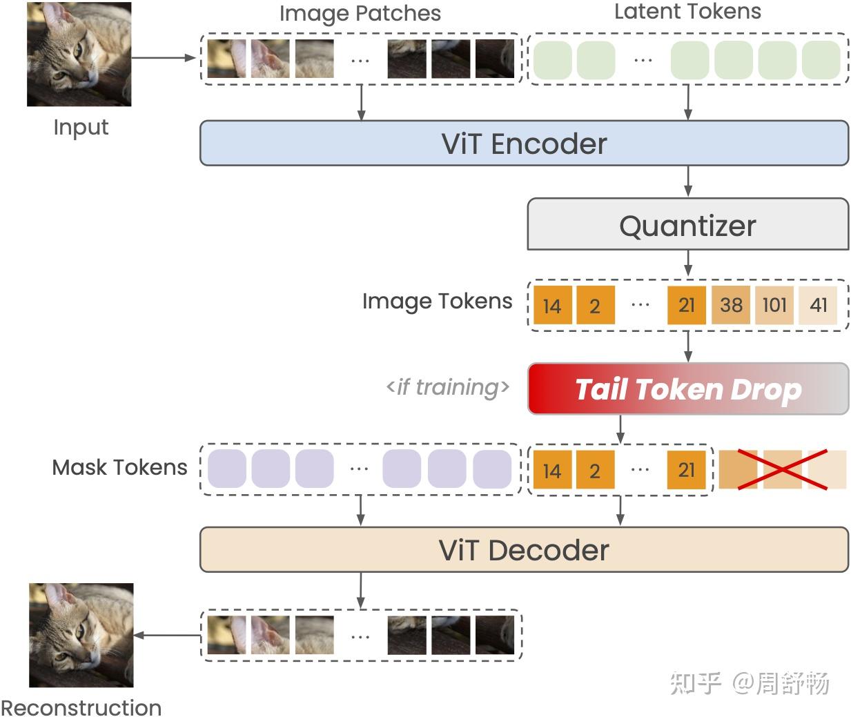 视觉 1D tokenizer：SoftVQ-VAE、One-D-Piece 和 FlexTok - 知乎