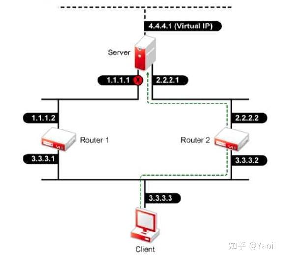 Virtual IP address(VIP)和VIP飘移详解 - 知乎