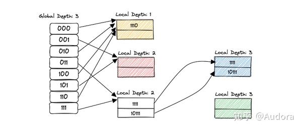 CMU 15-445 P1 Extendible Hash Table 可扩展哈希详细理解 - 知乎