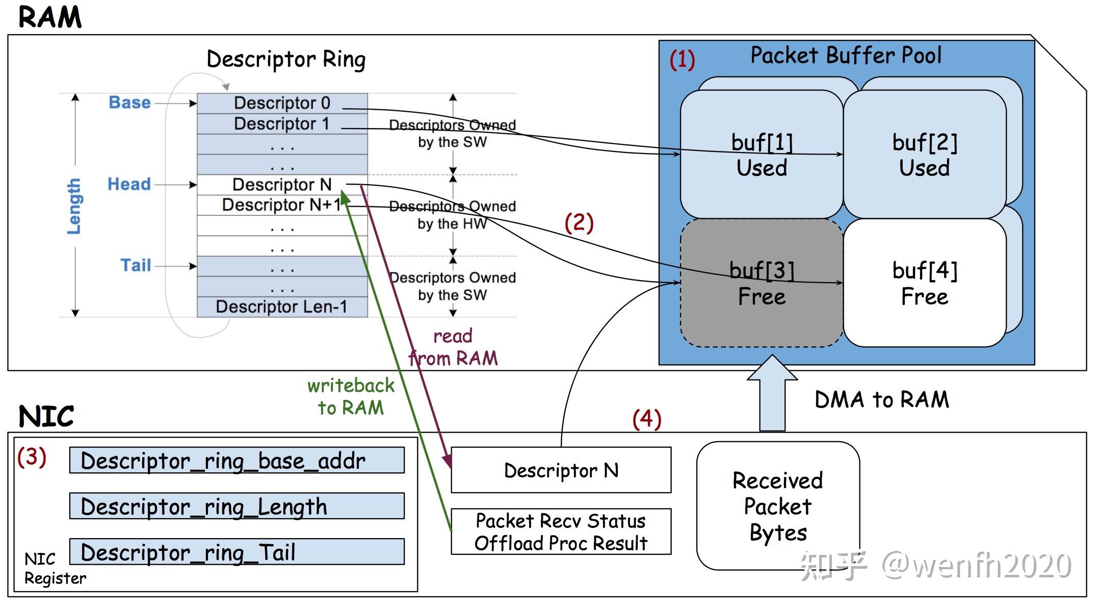 [内核源码] Linux 网络数据接收流程（TCP）- NAPI - 知乎