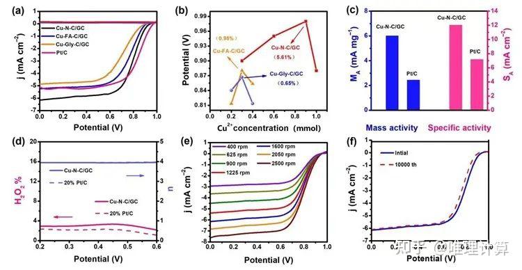 最新进展||黑龙江大学王蕾研究员/付宏刚教授Angew：Operando同步辐射表征ORR中高密度Cu−N4活性中心的重构 - 知乎