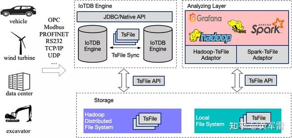 开源工业时序数据库 IoTDB - 知乎