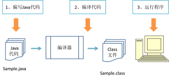 Java程序的开发过程及基本调试方法 知乎