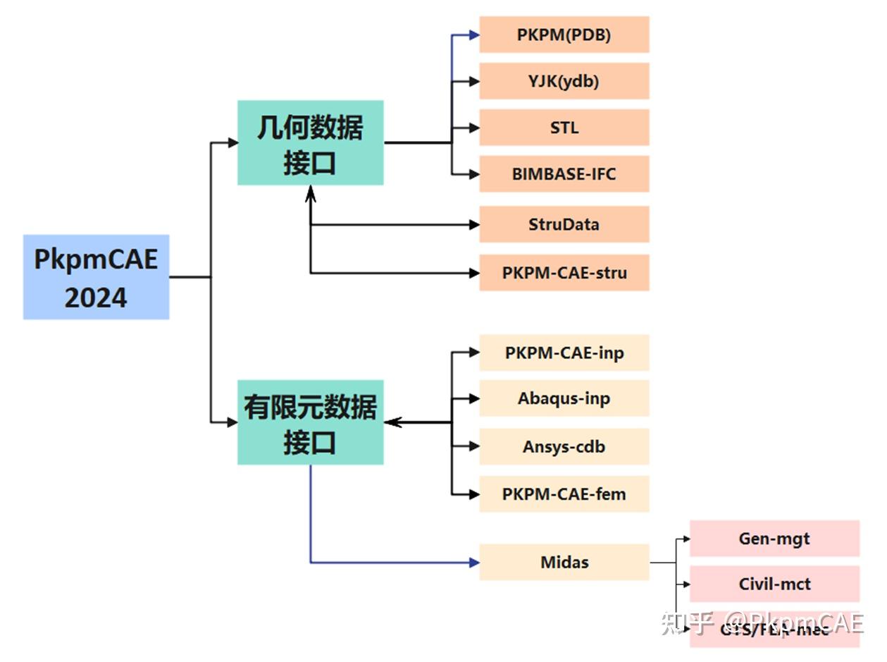 【PkpmCAE知识库】01期-PKPM数据接口 - 知乎