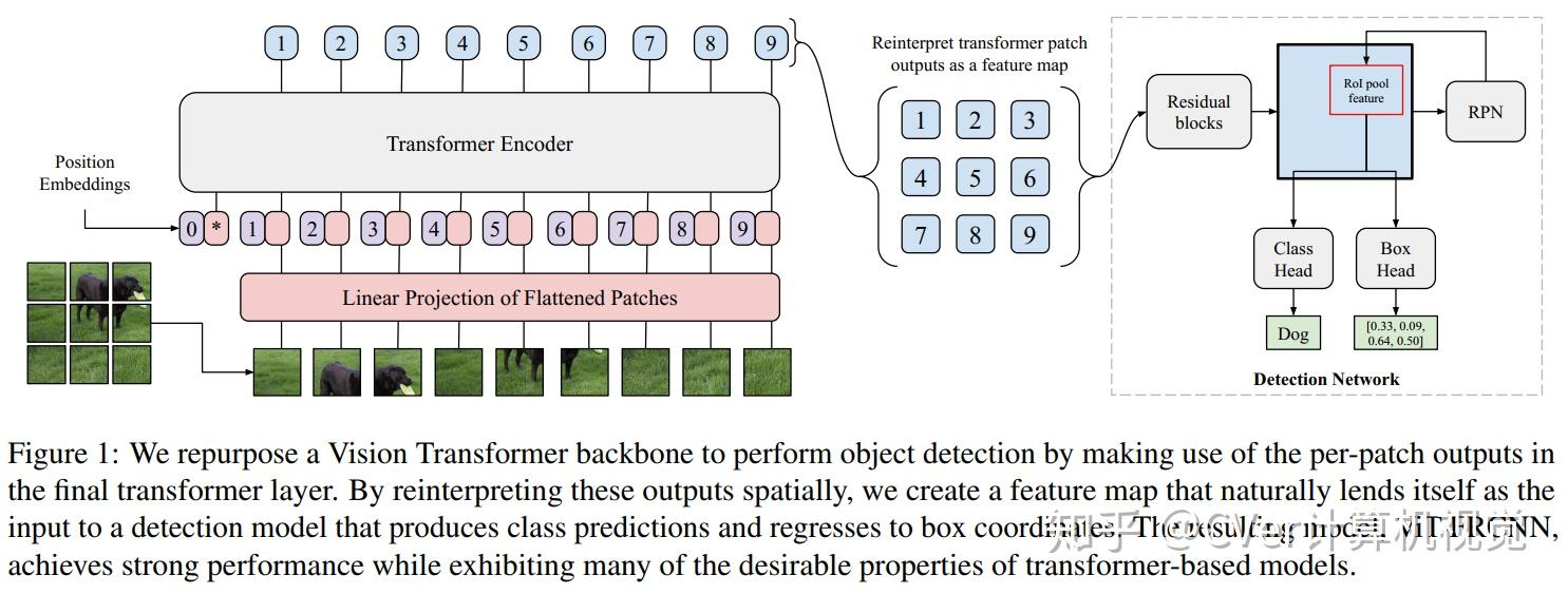 ViT-FRCNN：面向基于Transformer的目标检测 - 知乎