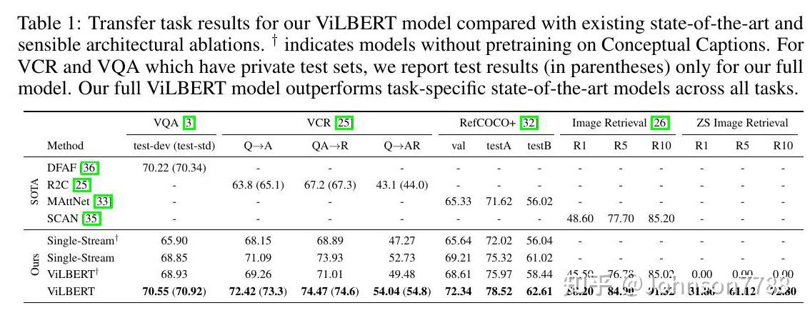 ViLBERT: 视觉和语言任务的预训练任务无关的视觉语言学表示 - 知乎