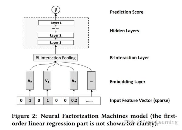 CTR预估之Wide&Deep系列(下):NFM/xDeepFM - 知乎