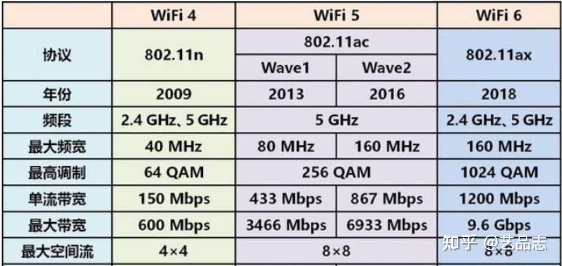 WiFi6是什么意思？WiFi4、WiFi5和WiFi6有什么区别科普 - 知乎