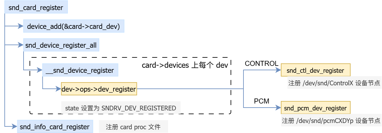 Linux 系统音频 ALSA 框架与 tinyalsa 设计与实现 - 知乎