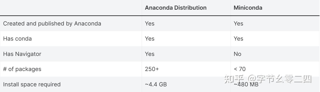 环境搭建 | Python+Anaconda/Miniconda+PyCharm的安装、配置与使用，详细介绍 Python 环境搭建的全过程，以官方文档为参照，使用经验为补充，内容全面而详实 ...