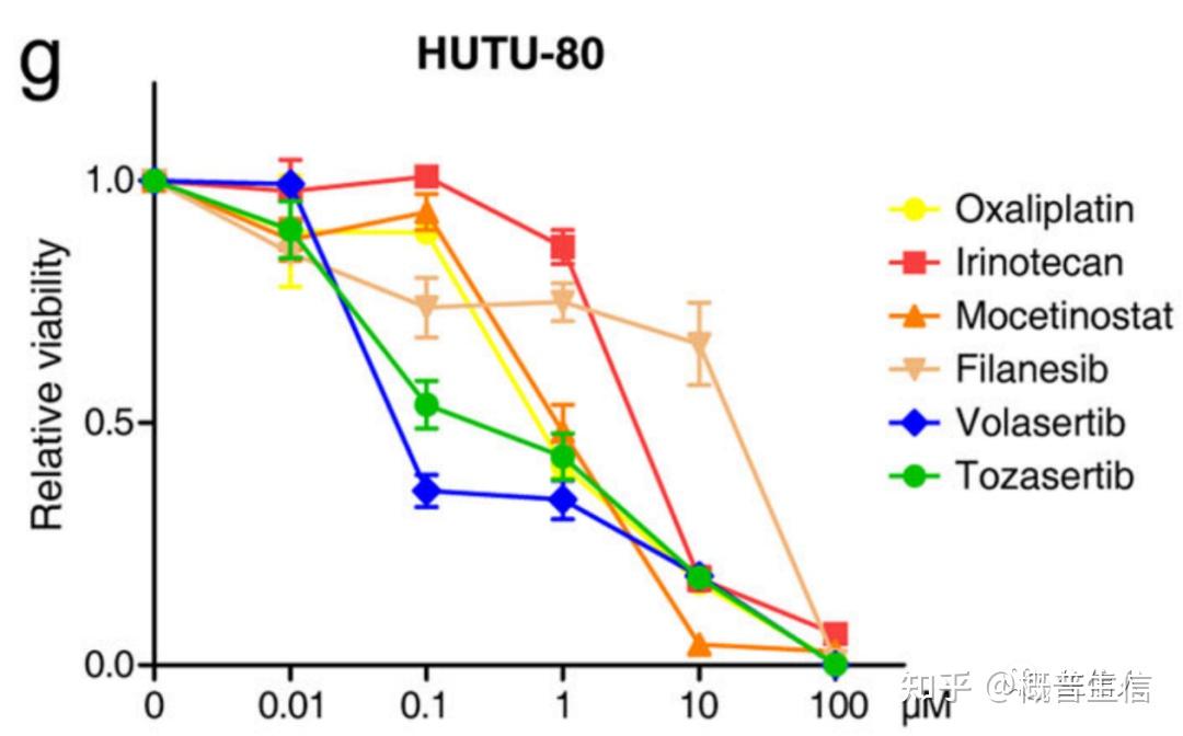 药物敏感性筛选，快来试试pRRophetic oncoPredict+细胞系实验+ Beyondcell - 知乎