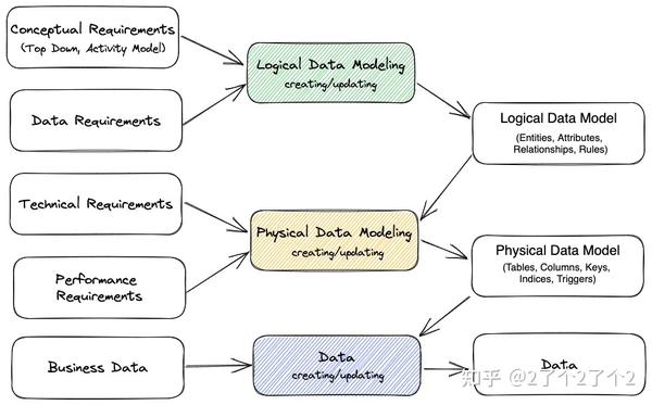 什么是数据建模(Data Modeling)? - 知乎