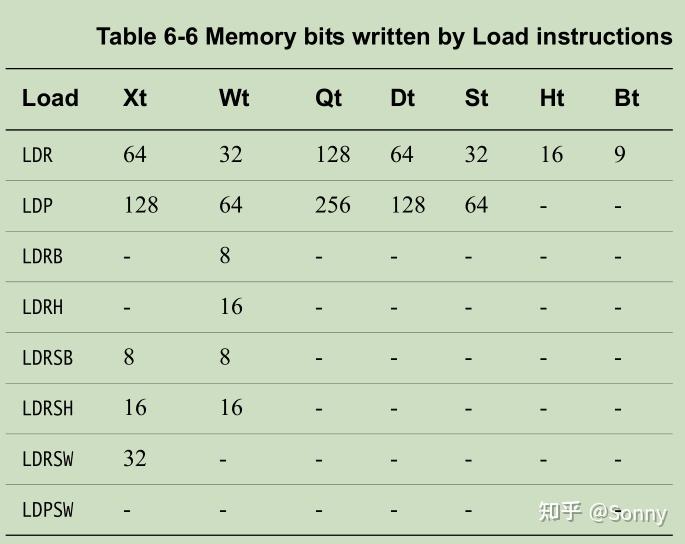 ARM Cortex-A 系列ARMv8-A程序员指南： 第6章 A64指令集 - 知乎
