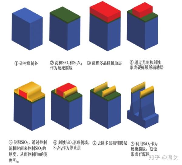 FinFET工艺技术详解 - 知乎