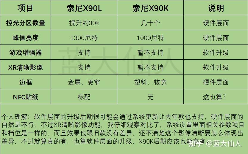 2023年索尼X90L比X90K好在哪里？值得买吗？ - 知乎