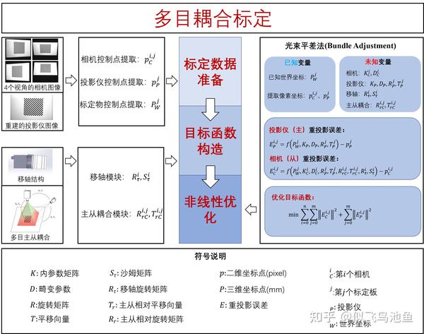 结构光成像系统 | Chapter 3.1 移轴/沙姆/Scheimpflug 结构的相机标定 - 知乎