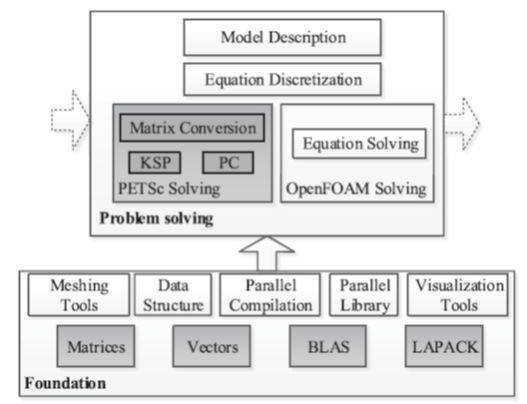 【原创】玩了这么久OpenFOAM，你了解OpenFOAM中方程的求解算法吗？ - 知乎