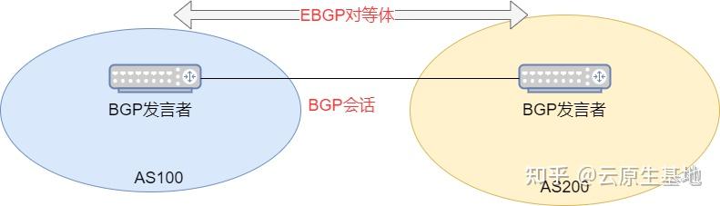 32张图详解BGP路由协议：BGP基本概念、BGP对等体、BGP报文类型、BGP状态机等 - 知乎