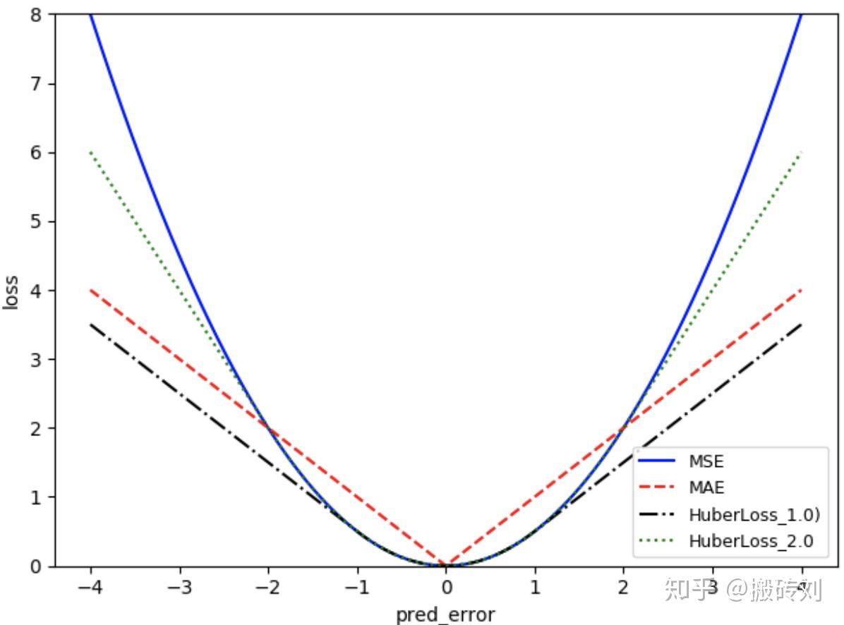 机器学习 之 损失函数 loss function - 知乎