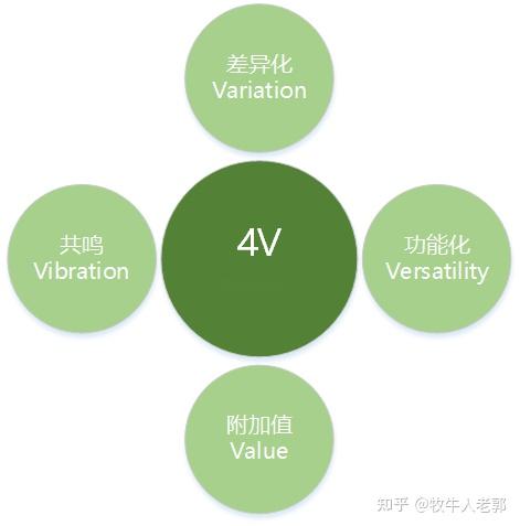 市场营销理论大荟萃（4P/4C/4I/4S/4V/4R/4E） - 知乎