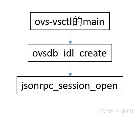 OvS-vsctl与ovsdb交互源码分析 - 知乎