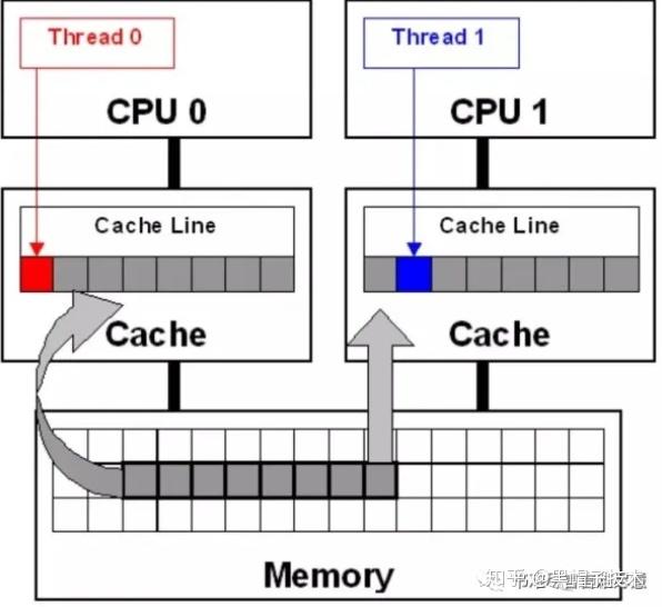 带你了解缓存一致性协议 MESI - 知乎