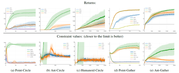 Safe RL(2): Constrained Policy Optimization - 知乎
