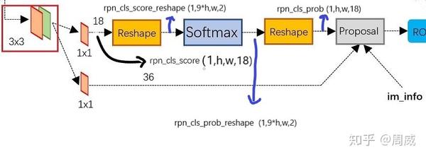 深度解析Faster RCNN (3)---从loss到全局解析 - 知乎