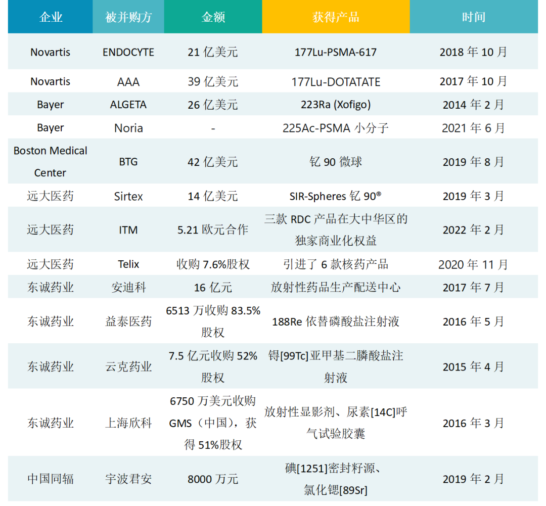 Focus | 世界核药的发展-RDC药物的兴起 - 知乎