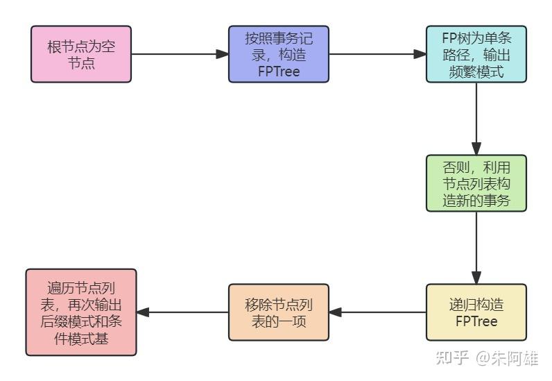 数据挖掘fp Tree算法 知乎