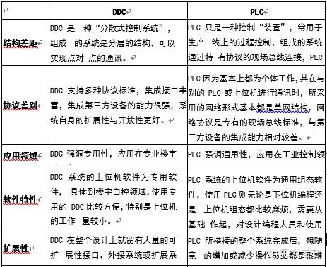 DDC、PLC、DSC区别关联 - 知乎