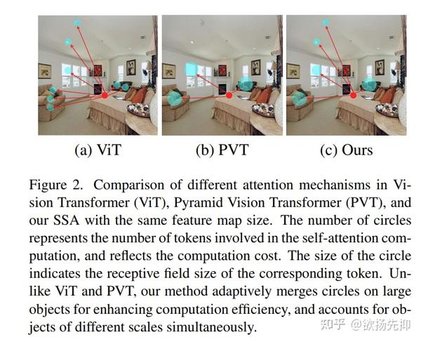 Cvpr22:transformer 经过多尺度token聚合实现的shunted Self Attention 知乎