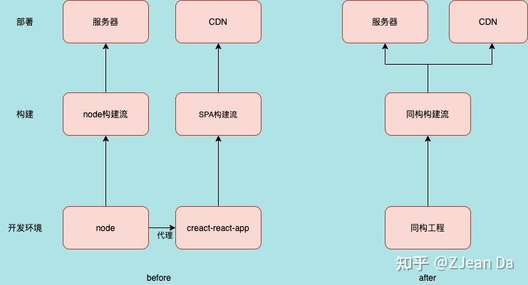 开源 | Umajs框架react-ssr同构最佳实践方案 - 知乎