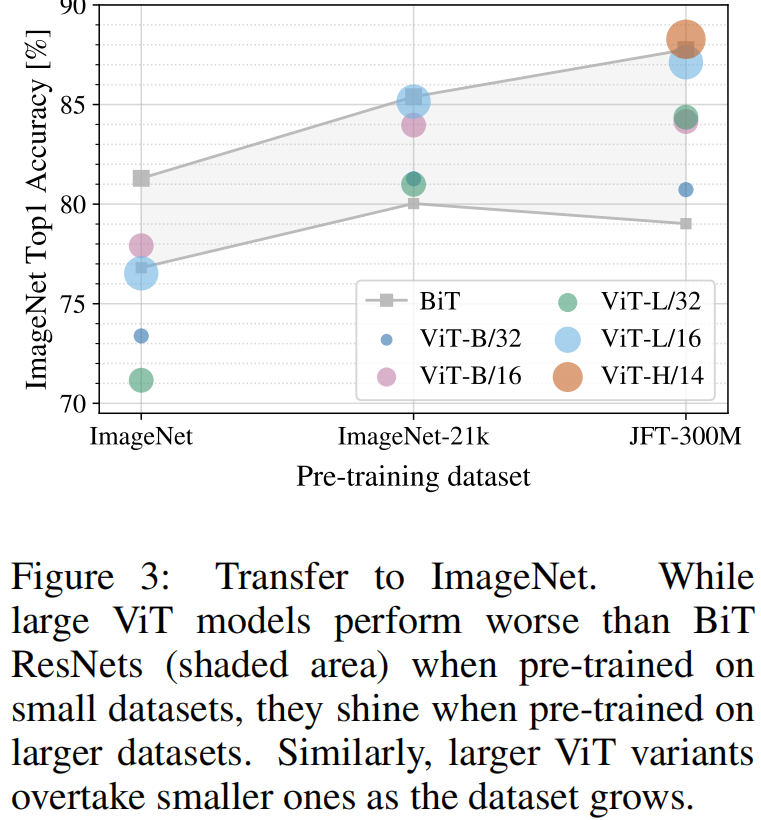 transformer入门 论文阅读(2) ViT | Vision transformer - 知乎