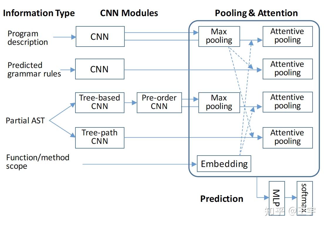 A Grammar-Based Structural CNN Decoder for Code Generation - 知乎
