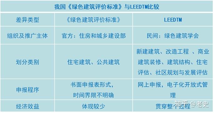 LEED认证实施技术总结 - 知乎
