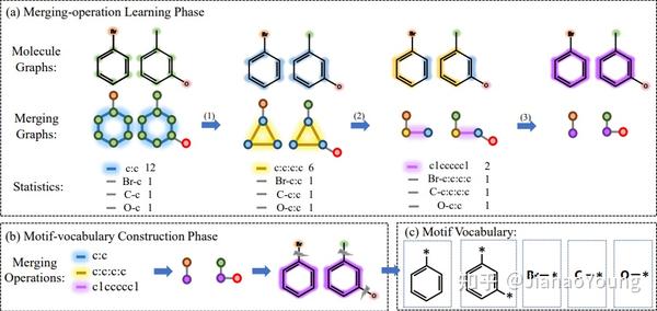 DE NOVO MOLECULAR GENERATION VIA CONNECTION-AWARE MOTIF MINING(通过带有连接信息的Motif挖掘从头生成分子） - 知乎
