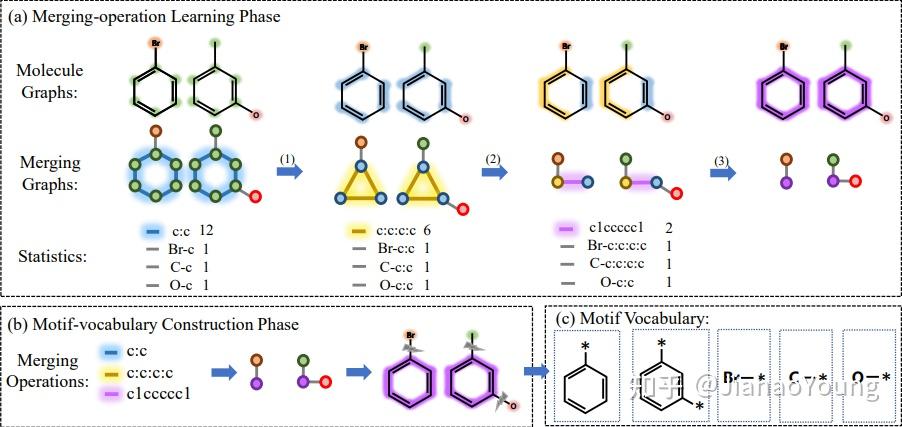 DE NOVO MOLECULAR GENERATION VIA CONNECTION-AWARE MOTIF MINING(通过带有连接信息 ...