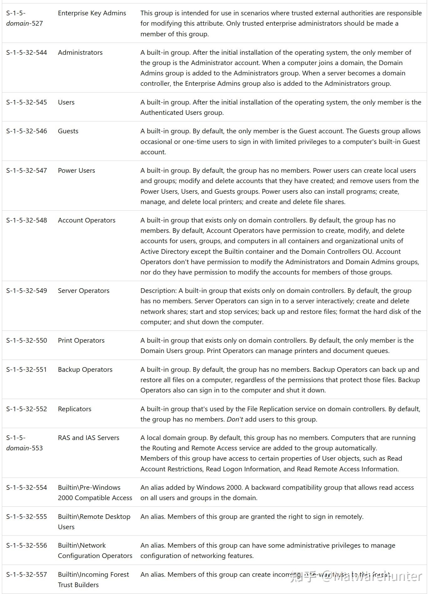 Windows安全标识符 - 知乎
