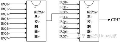 实用：揭开硬件中断请求IRQ所有秘密(图解) - 知乎