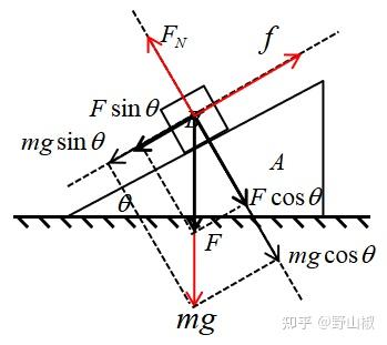 高中物理受力分析是这样子的 - 知乎