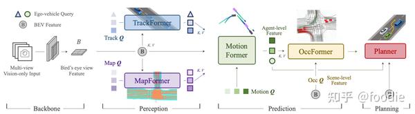 UniAD:Planning-oriented Autonomous Driving 解读 - 知乎