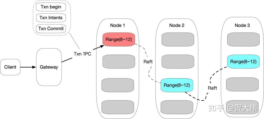 CockroachDB分布式事务优化演进 - 知乎