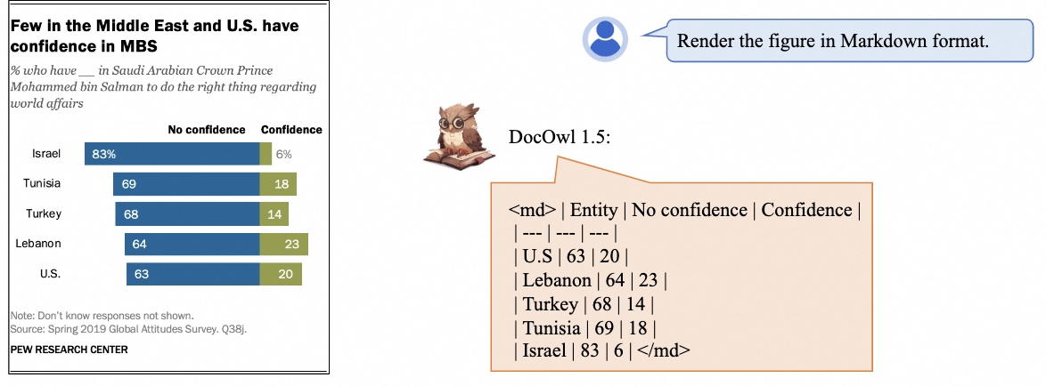 7B最强多模态文档理解大模型mPLUG-DocOwl 1.5 - 知乎