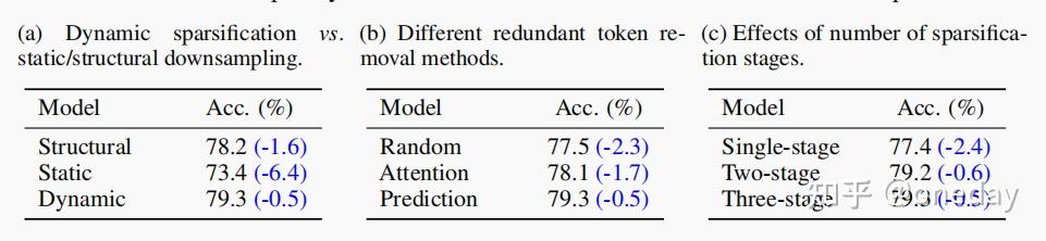 【NeurIPS2021】DynamicViT: Efficient Vision Transformers with Dynamic Token Sparsification - 知乎