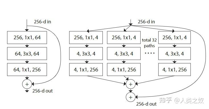 深度学习-ResNeXt - 知乎