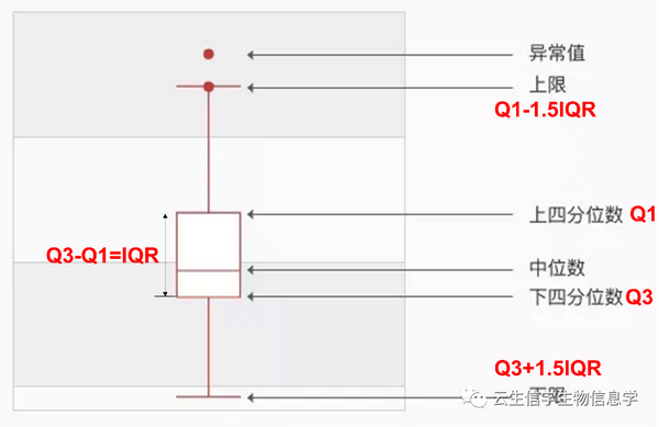 【小云解读生信图】功能超级强大的箱线图，你会看吗? - 知乎