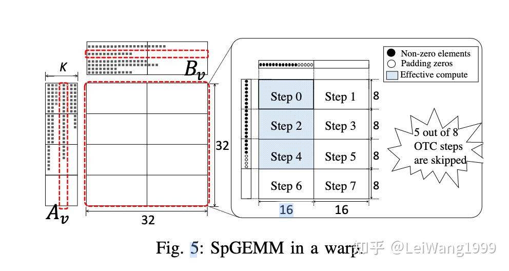 读论文｜Dual-side Sparse Tensor Core - 知乎